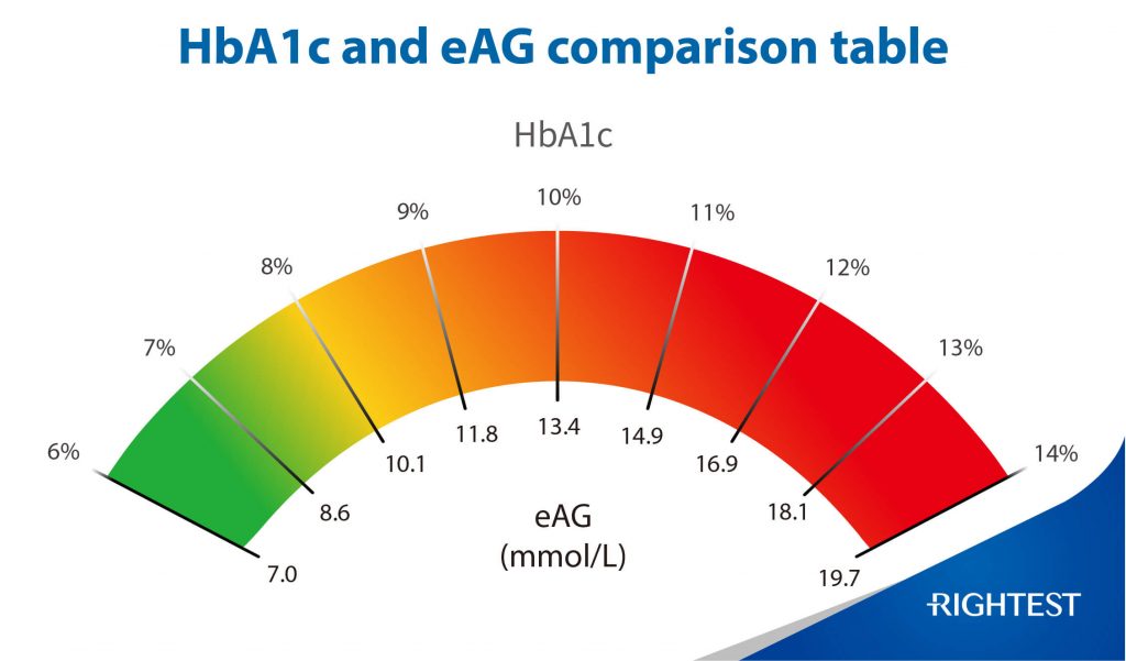 How are glycated hemoglobin (HbA1c) and estimated average glucose (eAG ...